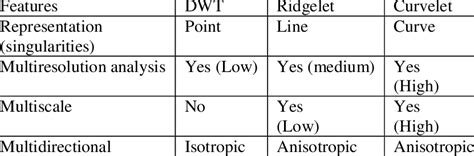 Comparison Between Dwt Ridgelet And Curvelet Download Scientific Diagram