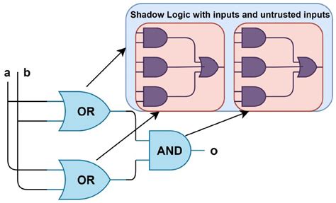 Cryptography Paper On Risc V Security Model Cryptography Mdpi Posted