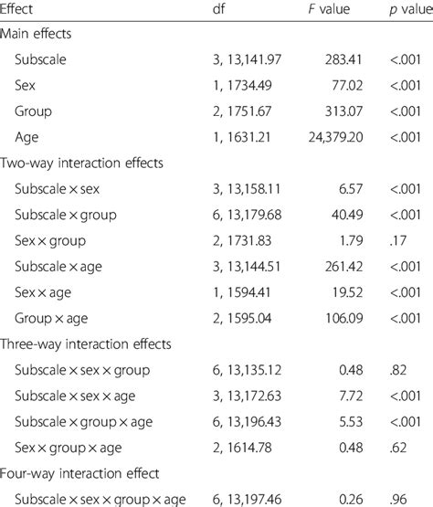 Msel Profile Analysis Effects Download Table