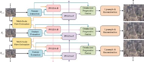 Figure 1 From Video Super Resolution With Pyramid Flow Guided Deformable Alignment Network