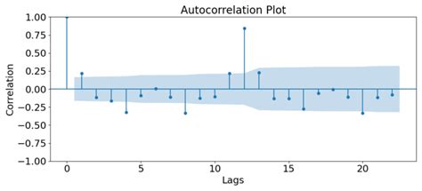 How To Forecast With Moving Average Models Towards Data Science