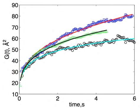 color on line time correlation functions g t for the step