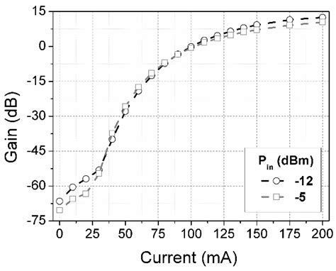 soa experimental results a gain vs bias current for input powers p