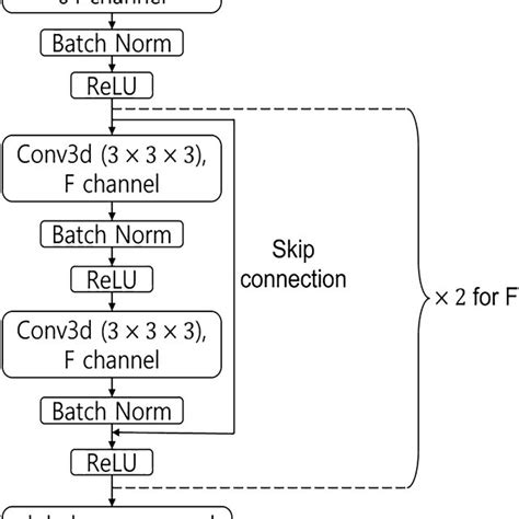 Resnet3d Structure F 64 128 256 512 Conv3d Represents The 3d