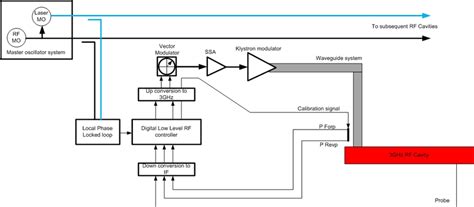 10 Basic Rf Control System Download Scientific Diagram