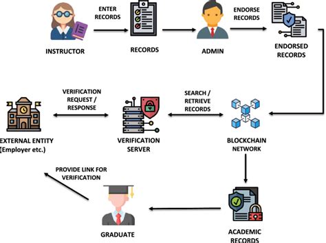 blockchain implementation and benefits in online education