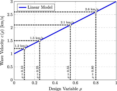 Material Model With Linear Interpolation Considering Download