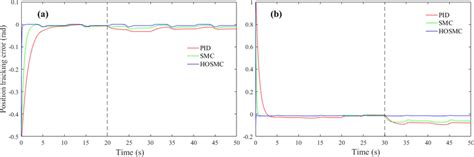 Angular Position Tracking Errors Of The First Leg With Controller