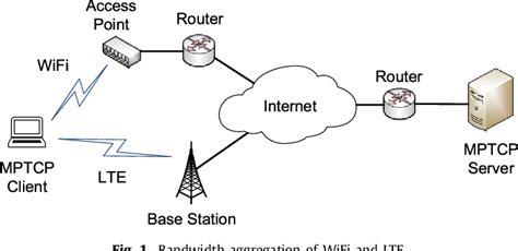 Figure 1 From Optimal Load Balancing Scheduler For Mptcp Based