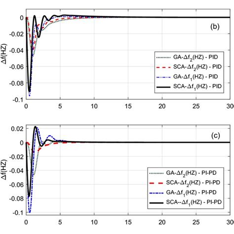 dynamic responses comparison of fopi fopd in system i with pid pi and