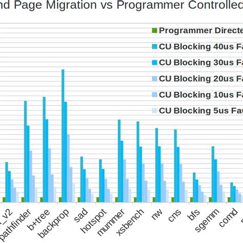 The Effect Of Improving The Page Handling Latency Of Far Faults On A Download Scientific