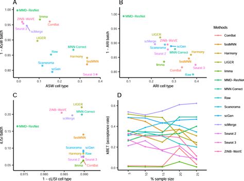 Quantitative Evaluation Of 14 Batch Effect Correction Methods Using The