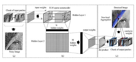 figure 1 from hierarchical extreme learning machine based image