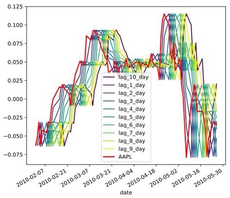 Machine Learning For Time Series Data In Python From Datacamp Page 4 Way To Be A Data Scientist