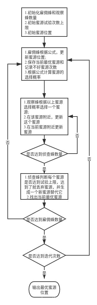 人工蜂群算法（artificial Bee Colony Abc）matalab代码详细解析matlab 使用abc算法 Csdn博客