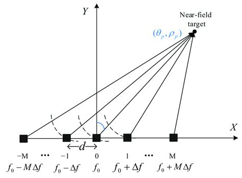 the structure of the fda−mimo radar download scientific diagram