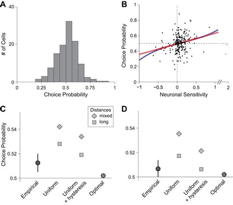 Neuronal Variability In Orbitofrontal Cortex During Economic Decisions Pmc
