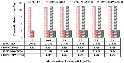Comparison Of The Kinematic Viscosity Of Tio2 Turbine Meter Oil And Download Scientific Diagram