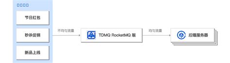 消息队列 Rocketmq 版 腾讯云
