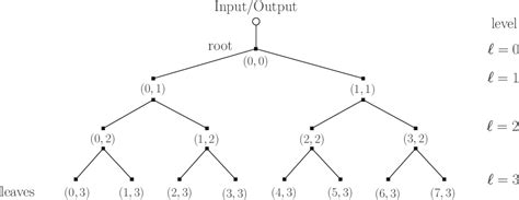 Figure 3 From Two Level Quantum Walkers On Directed Graphs Ii Application To Quantum Random