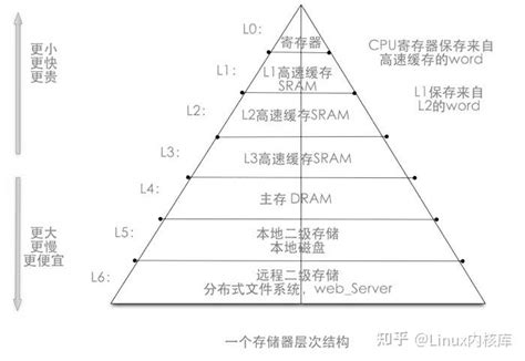 深入理解处理器高速缓存的工作机制 知乎