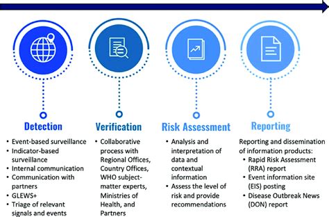 Framework Of Public Health Intelligence Activities At Who Download Scientific Diagram