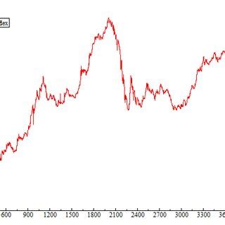 Line Graph Plot For Log Index Download Scientific Diagram