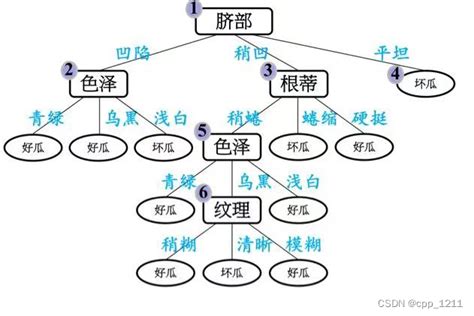 决策树的进阶 剪枝处理决策树剪枝的基本策略 Csdn博客