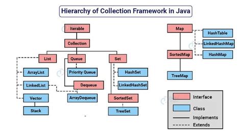 Java List Interface The List Interface Is Found In By Suganya Nesappan Medium