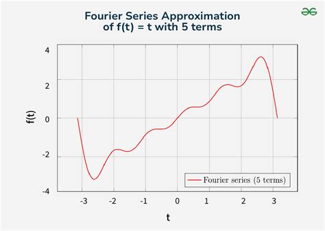 Trigonometric Fourier Series GeeksforGeeks