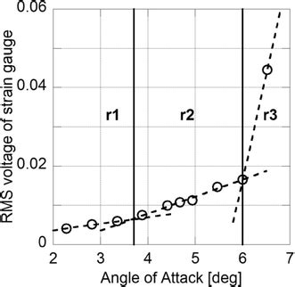 Root Mean Square RMS Voltage Of The Strain Gauges Installed In The