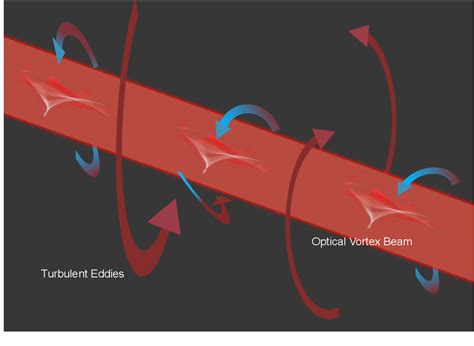 Figure 1 From Environmental Monitoring Using Orbital Angular Momentum Mode Decomposition