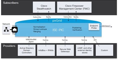 Cisco Identity Services Engine Passive Identity Connector Administrator Guide Release 2 7