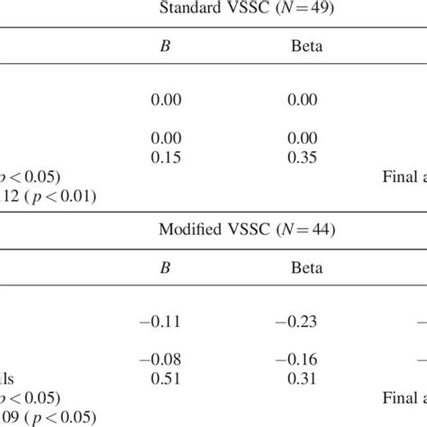 Hierarchical Regression Analyses Predicting The Generation Of False New