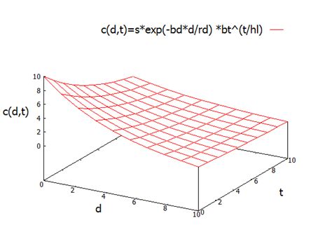 Spatio Temporal Covariance Function Download Scientific Diagram