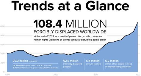 Unhcr Calls For Concerted Action As Forced Displacement Hits New High Of 110 Million The
