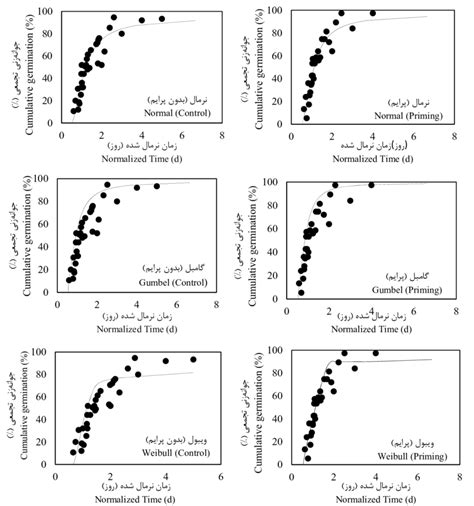 Cumulative Germination Percentage At Different Osmotic Potentials Mpa Download Scientific
