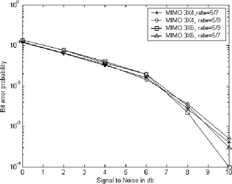 figure 1 from transmission power optimization of convolutional coded