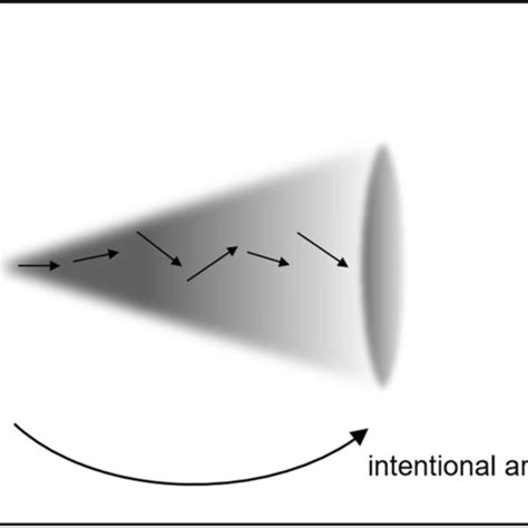 Moderately Focused Protention Eg In Extemporaneous Speech Arrows