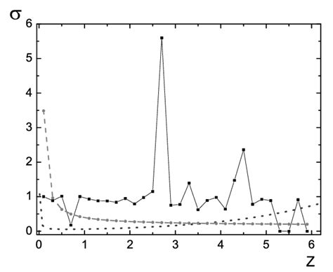 observed the solid line theoretical the dashed line and poisson