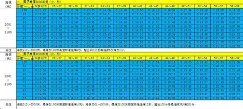 Pythonexcel数据分析实战：军事体能考核成绩评定七3公里计算高原3000米跑步标准成绩 Csdn博客