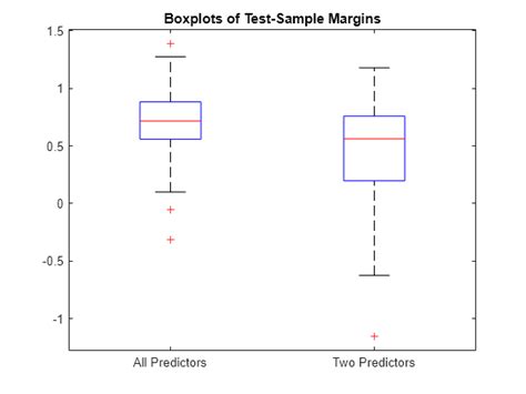 Margin Classification Margins For Multiclass Error Correcting Output