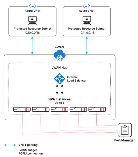 Azure Vwan Ngfw With Routing Intent Fortinet Community Azure Vwan Ngfw With Routing Intent Fortinet Community