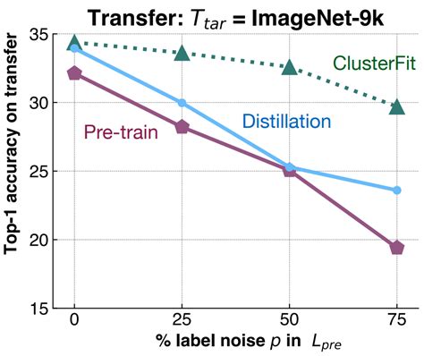 Self Supervised Learning
