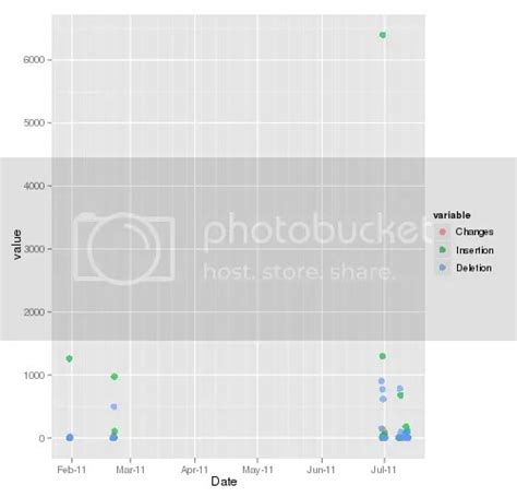 Plotting Git Statistics R Bloggers