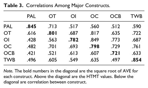 Correlations Among Major Constructs Download Scientific Diagram