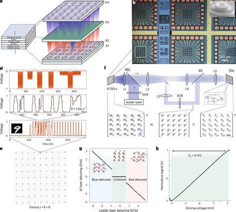 Experimental Scheme Of Vcsel Onn A Proposed Architecture With 3d Download Scientific Diagram