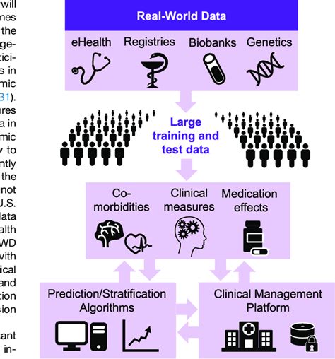 The Integration Of Multiple Big Real World Data Sources And Prediction