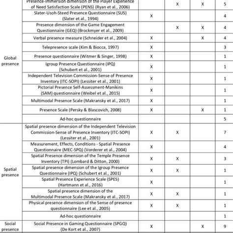 Questionnaires And Scales Used In The Included Articles To Assess
