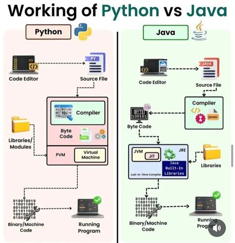 Dhanushsri Prabhakaran On Linkedin Python Java